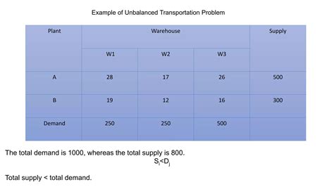Least Cost Method Pptx