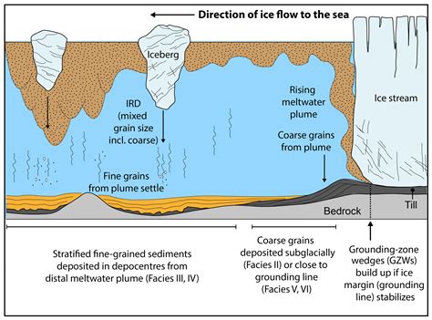 Ice Erosion Diagram