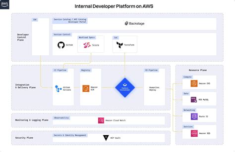 Build Your IDP At Light Speed With A Platform Reference Architecture