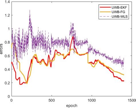 Positioning Errors For The Three Algorithms Los Download