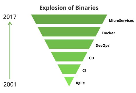 Use A Binary Repository Manager And Keep Up With Devops