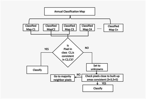 Annual Classification Map Flow Diagram 902x481 Png Download Pngkit