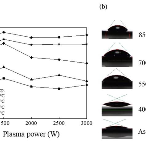 A Thickness Of The Rp Ald Sio2 Thin Films At Various Annealing Download Scientific Diagram
