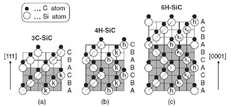 4 Schematic Structures Of A 3c Sic B 4h Sic And C 6h Sic Download Scientific Diagram