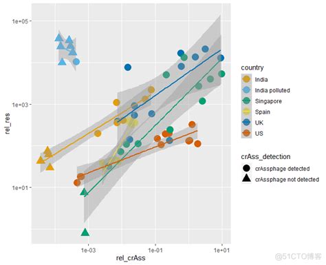 跟着nature Communications 学画图~ggplot2散点图分组添加拟合曲线 51cto博客 Ggplot2绘制散点图