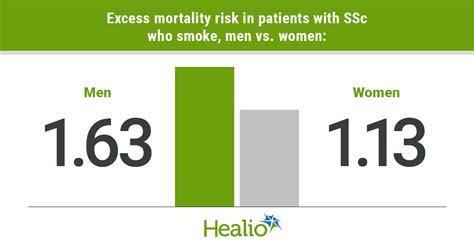 Men With Systemic Sclerosis Who Smoke Face Greater Excess Mortality Than Women