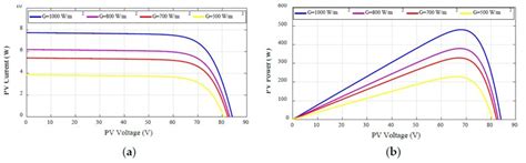Pv Cell Characteristic Graph At Variable Irradiance And Constant