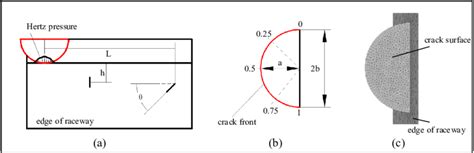 A Subsurface Crack Model Under Hertz Pressure B Geometric Model Of Download Scientific
