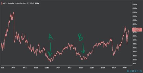 Figuring Out A Company S Intrinsic Value With PE Ratio Steady Compounding