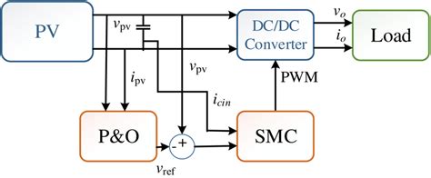 Standalone Photovoltaic PV System DC Direct Current P O Perturb