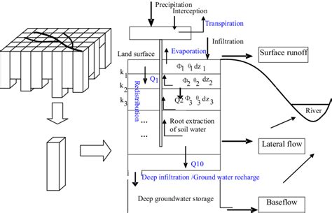 Conception Of The Watershed Included In This Hydrological Modeling