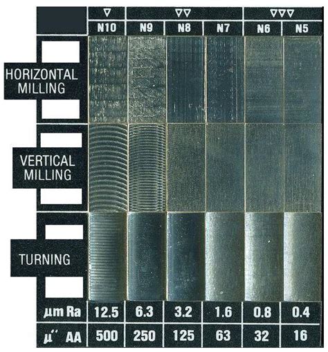 Machining Surface Finish Chart Conversion Comparator Method Degree Ra Rz RMS