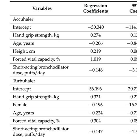 Linear Regression Analysis For Peak Inspiratory Flow Rate And Hand Grip Download Scientific