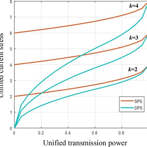 Unified Current Stress Of Dab Converter Compared With Sps And Dps Control Download Scientific