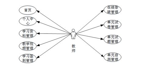 计算机毕业设计springboot在线教学网站 基于spring Boot的在线教育平台开发与实现 Spring Boot框架下的网络教学系统设计与应用 Csdn博客