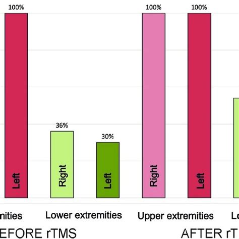 Examples Of Ssr Recordings In A A Normal Subject B A Patient With