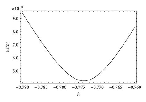 Squared Relative Error For The Optimal Values Of ℏ For α 01 By