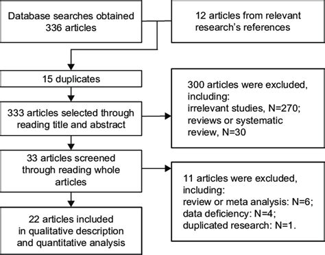 Meta Analysis Article Screening Flowchart Download Scientific Diagram