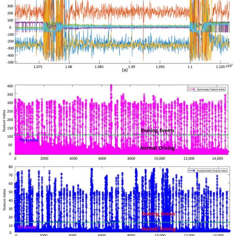 A Accelerometer And Gyroscope Data For 10 Min Of Driving With Download Scientific Diagram