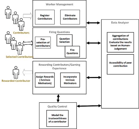 High Level Architecture Of The Crowdsourcing Platform Extracted From [12] Download