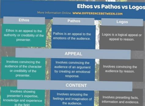Diferencia Entre Ethos Pathos Y Logos Differbetween