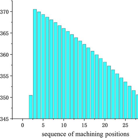 The Cutting Area Under Different Machining Positions Download
