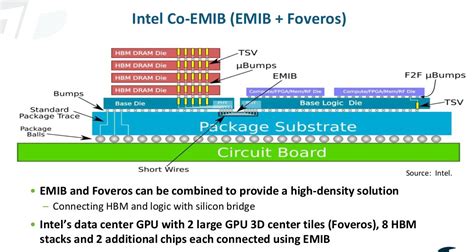 Garal Das On Linkedin High Performance Packaging New Era Intel Co Emib Emib Foveros…