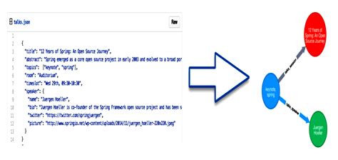 documents inserted in mongodb are converted to property graphs based on