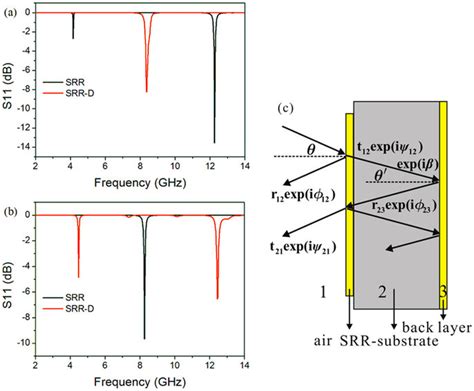 the simulation results of reflection parameter s11 and schematic