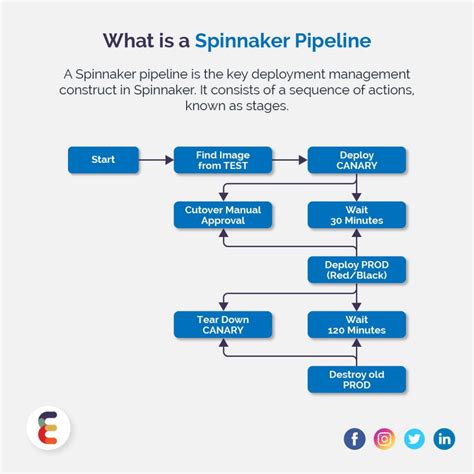 What Is Spinnaker And Spinnaker Architecture Explained