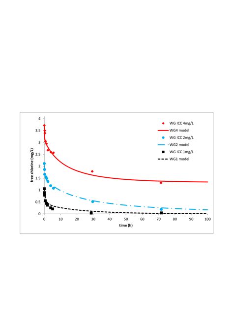 Two Reactant Model With Single Value Of Parameters Fitted To Download Scientific Diagram