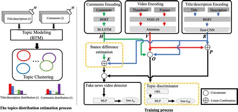 Figure 1 From Using Adversarial Learning And Biterm Topic Model For An