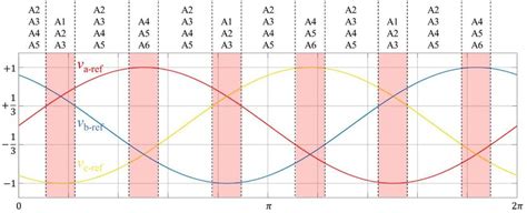 Illustration Of Cm Voltage Case Regions Over One Fundamental Cycle Download Scientific Diagram