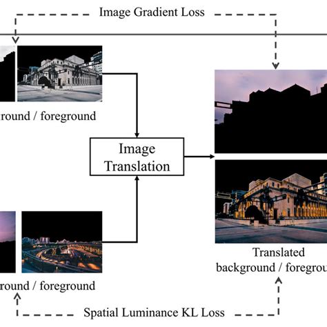 Our Architectural Style Transfer Framework Has Three Main Modules Download Scientific Diagram