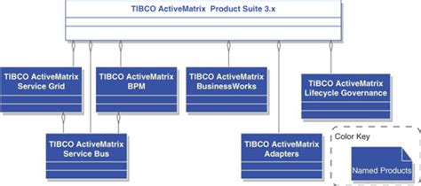Chapter 9 Tibco Activematrix® Tibco Architecture Fundamentals Book