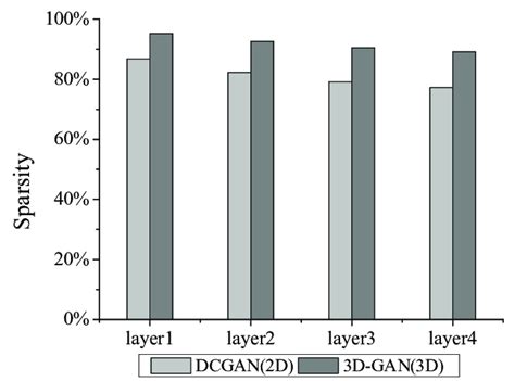 Sparsity Of The Input Feature Maps In Deconvolutional Layers