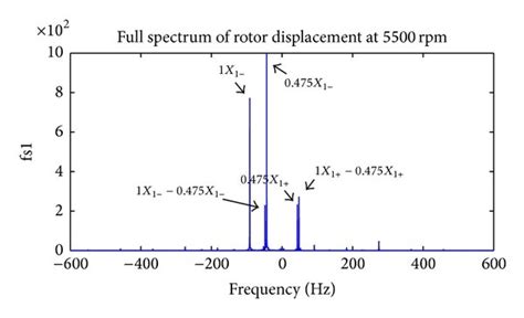 Full Spectrum Of The Lateral Vibration Of The Shaft And Pedestal Download Scientific Diagram