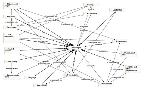 Challenges Faced By Hot Developed From Coding Interviews And Documents Download Scientific