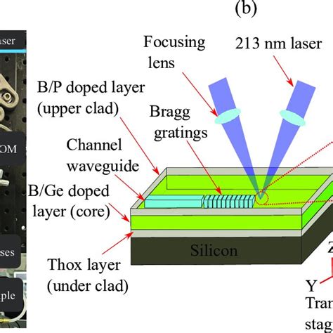 A Schematic Of A Single Set Of Gratings And Waveguides Written At A Download Scientific