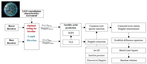 An Opportunistic Leo Based Doppler Differential Positioning Method With