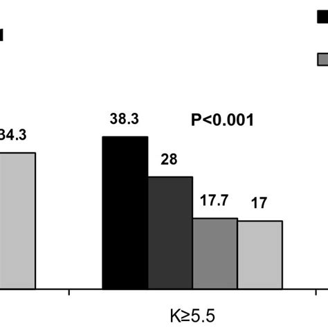Seasonal Variation Of Hyperkalemia According To The Diagnostic