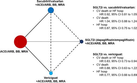 Network Plot Of Available Comparisons Between Different Treatments In Download Scientific