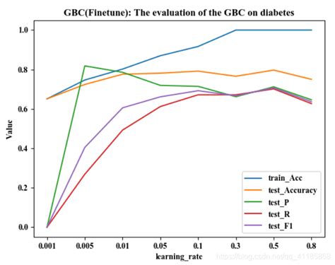 Ml之分类预测：以六类机器学习算法knn、逻辑回归、svm、决策树、随机森林、提升树、神经网络对糖尿病数据集8→1实现二分类模型评估案例来理解和认知机器学习分类预测的模板流程 阿里云开发者社区