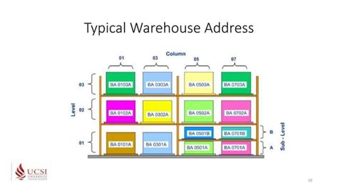 Warehouse Activity Profiling Pptx