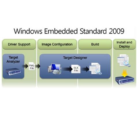 Die Neue Version Im Überblick Was Ist Neu In Windows Embedded Standard