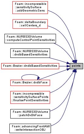 OpenFOAM API Guide Face Class Reference