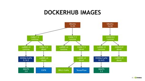 Ppt Using Docker For Gpu Accelerated Applications Powerpoint