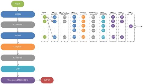 Hybrid Deep Learning Approach For Automatic Dosddos Attacks Detection In Software Defined Networks