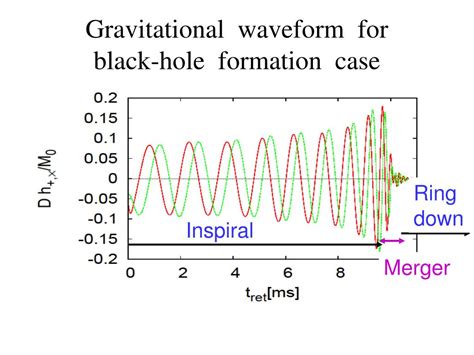 Ppt Current Status Of Numerical Relativity Gravitational Waves From Coalescing Compact
