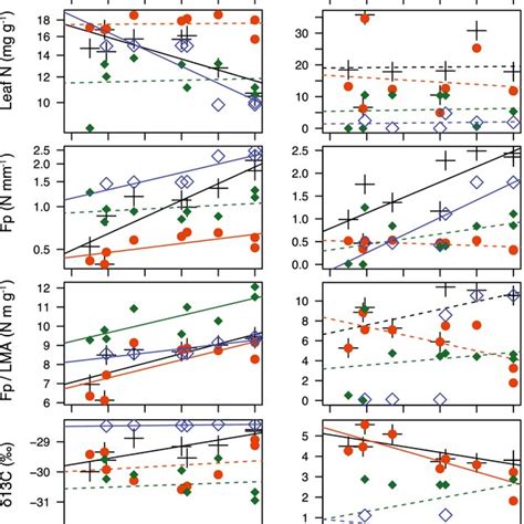 The Community Weighted Mean Cwm And Functional Richness Fr Across Download Scientific
